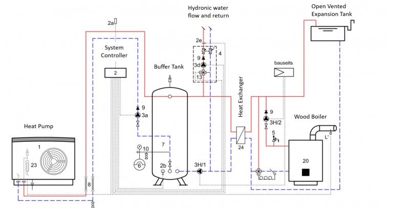 Include a buffer tank to improve your hydronic heat pump system. Include a buffer tank to improve your hydronic heat pump system.